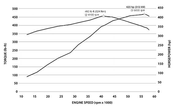 L86 vs LT1 vs LT2 - 2014-2019 Engine, Driveline, & Exhaust - GM-Trucks.com