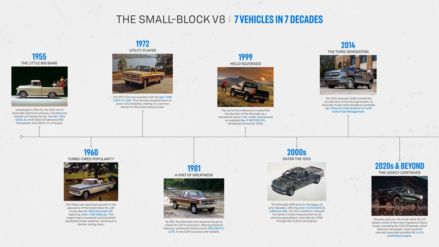 The Small Block Turns 70: A Look Back At The Heart Of Chevrolet | GM ...